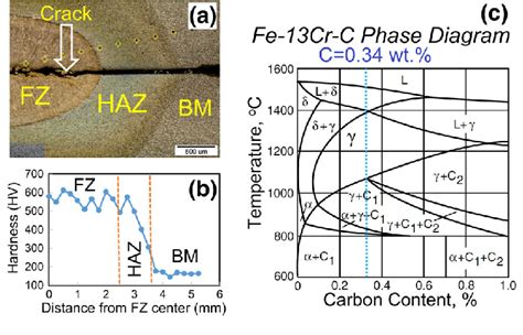 A Macrostructure B Microhardness Profile Of Single Pulse Weld Of