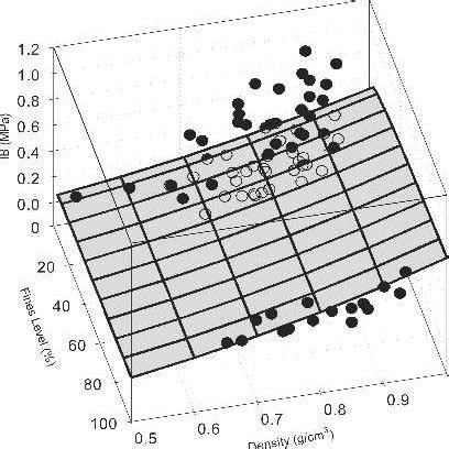 Bending Modulus Of Elasticity MOE And Strength MOR Of Single Layer Download Scientific