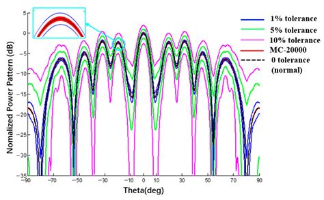 Surrogate Model Based Interval Analysis Of Spherical Conformal Array Antenna With Power Pattern