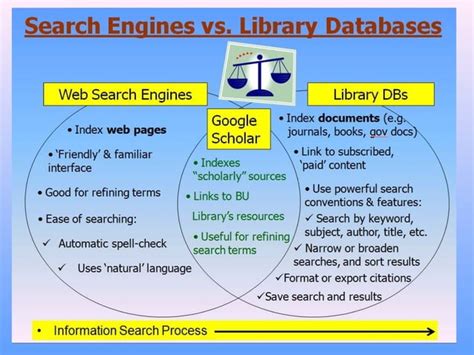 Library Database Searching Ppt