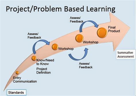 pembelajaran project based learning pbl