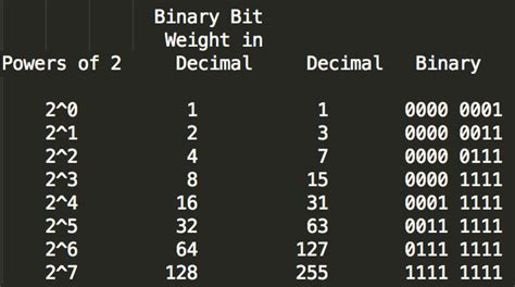 Longest Binary Gap Hi Again Ive Come Back With Another By Juan