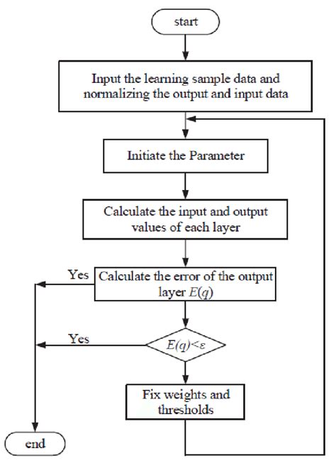 Process Of Bp Neural Network Download Scientific Diagram