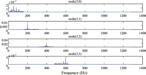 Reconstructed Signal Spectrum Waveforms Using The Improved Algorithm