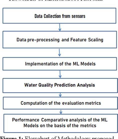 Figure From Smart Prediction Of Water Quality System For Aquaculture Using Machine Learning