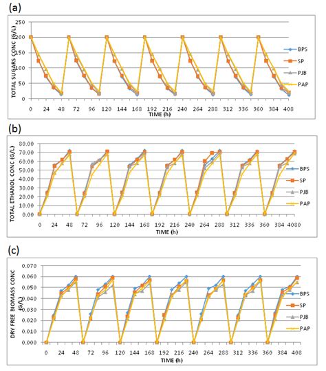 Comparison Of Repeated Batch Profile Six Cycles Of Ethanol Production