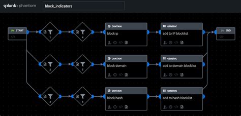 responding to security incidents using soar splunk lantern