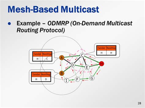 Network Kernel Architectures And Implementation Routing Ppt Download