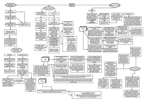 Evidence Flowcharts Lecture Notes Useful For Exam 070109 Studocu