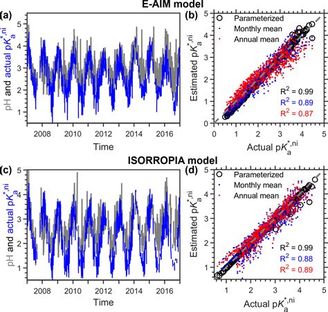 ACP Impact Of Non Ideality On Reconstructing Spatial And Temporal Variations In Aerosol