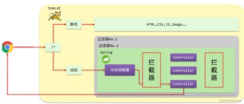 Springmvc拦截器的介绍及应用拦截器应用 Csdn博客