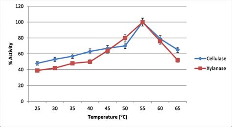 Effect Of Temperature On Activity Of Partially Purified Cellulase And