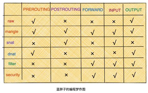 iptables的使用 蓝胖子的编程梦 博客园