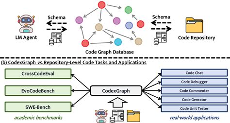 논문 리뷰 Codexgraph Bridging Large Language Models And Code Repositories Via Code Graph Databases