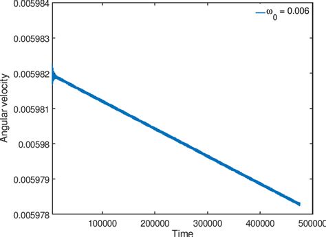 Spin Angular Velocity Over Time When The Initial Angular Velocity Is