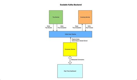 Scalable Backend And Real Time Data Streaming In Logistics With Apache