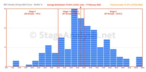 Ibd Industry Groups Bell Curve Bullish Percent Stage Analysis
