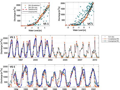 River Discharge Estimation At Virtual Stations By Using In Situ Records