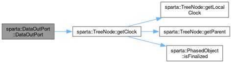 the sparta modeling framework sparta dataoutport class template reference