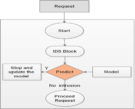 Figure 1 From Swarm Intelligence Based Feature Selection For Intrusion