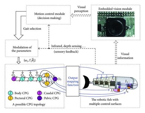 Diagram Of The Complete Control Architecture Download Scientific Diagram