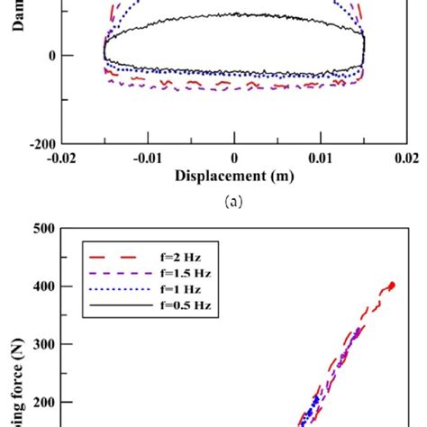 a force displacement plot and b force velocity plot at amplitude of