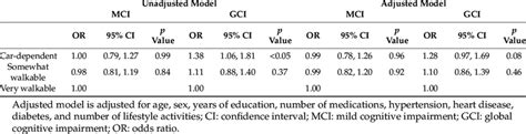 Multinomial Logistic Regression Analysis With Cognitive Status As The