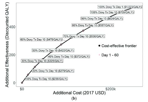 Cost Effectiveness Frontier A Full Cost Effectiveness Frontier Download Scientific Diagram