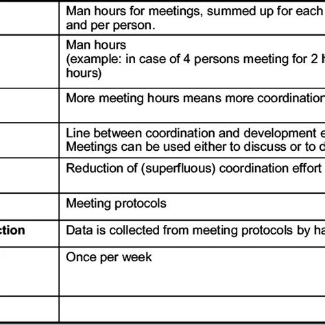 A Sample Metrics For Time Spend On Meetings Download Scientific Diagram