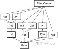 Inception V V V V 模型总结 知乎