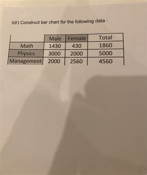Solved Q2 Construct Bar Chart For The Following Data Male Chegg Com