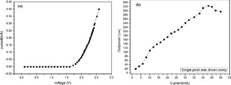 Optical And Electrical Characteristics Of The Algainp Led Array A Download Scientific