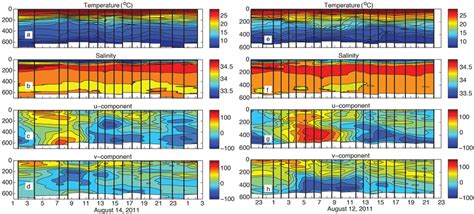 Ctd And Ladcp Data For Stations Aw Left Panels And Ac Right Panels Download Scientific