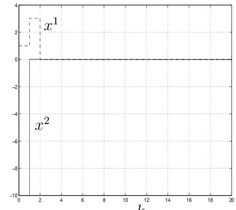 closed loop behaviour x 1 0 −10 and x 2 0 1 download