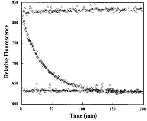 Hydrolysis Of Mant Gtp By Cgta The Fluorescence Intensity Of