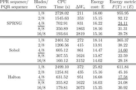 Test Results For The Mc And Qmc Algorithmits Using Cpu Devices Without Download Table
