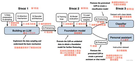 Build A Large Language Model From Scratch 从头开始构建大型语言模型第一章学习笔记build A Large Language Model
