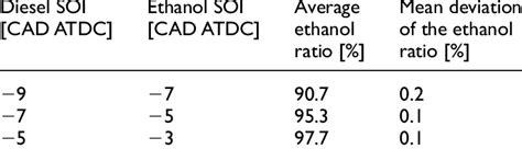 Levels Of Dual Injection Parameters Tested In The Full Factorial Sweep