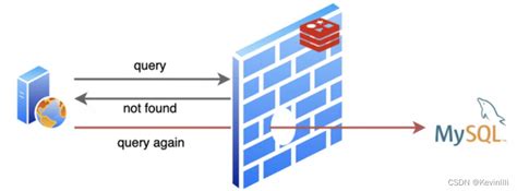 快速理解基本的cookie、session 和 redis redis cookies csdn博客
