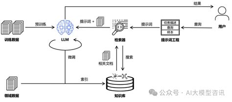 传统rag存在的问题以及解决方法 知乎