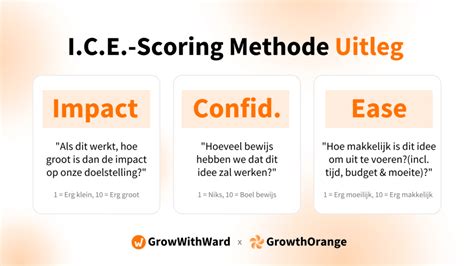Ice Framework Prioriteer Je Growth Experimenten Op Impact Confidence
