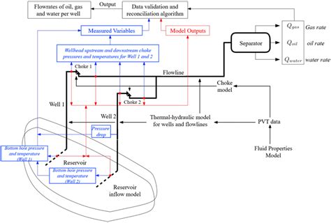 Schematic Overview Of A First Principles Virtual Flow Metering System Download Scientific