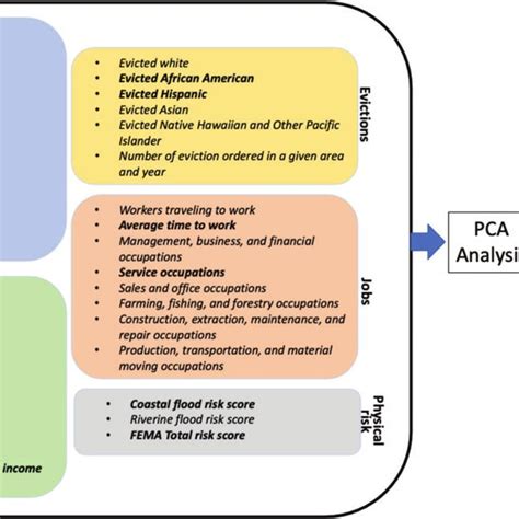 List Of Variables Used In The Pca Analysis Left Along With Selected