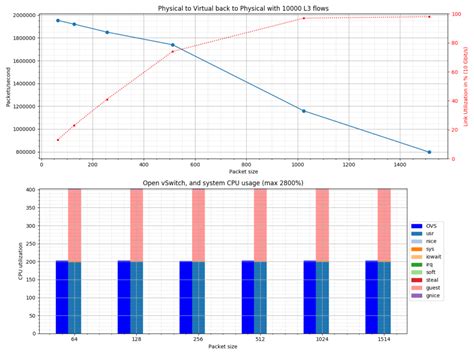 automated open vswitch pvp testing red hat developer
