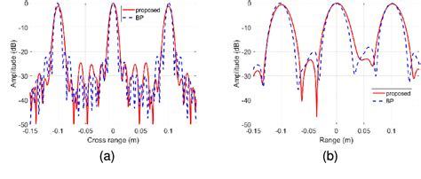 Figure 17 From Millimeter Wave Imaging Via Circular Arc Mimo Arrays