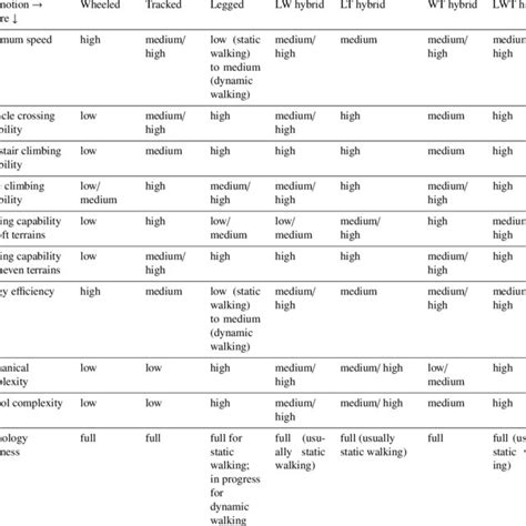 Pdf Review Article Locomotion Systems For Ground Mobile Robots In