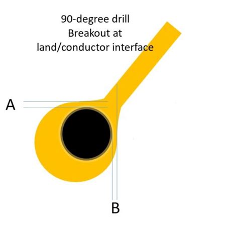 Pcb Design Annular Ring Summit Interconnect Ca