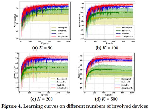 Github Mastlab T S Adaptivefl Adaptivefl For Heterogenous Federated Learning