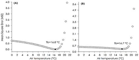 Mean Square Error Mse Of The Linear Regression Between The Number Of Download Scientific