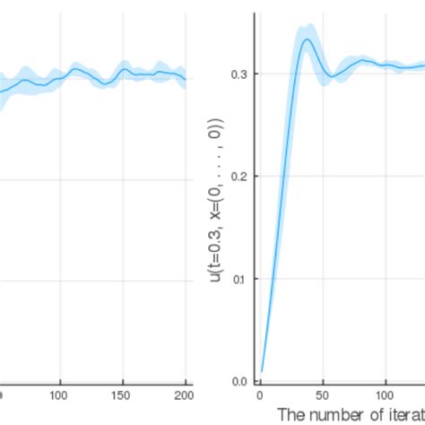 Jsoc 2019 Using Neural Sde For Solving High Dimensional Pde Nextjournal